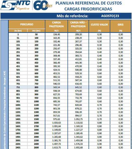 Planilhas Referenciais de Custos NTC – Carga Frigorificada | Agosto/23 ...