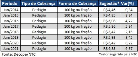 Atualização da Taxa de Pedágio – 2021 - NTC&Logística
